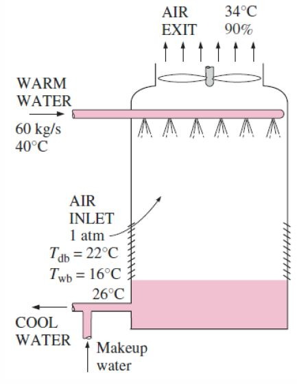 Solved A wet cooling tower is to cool 60 kg/s of water from | Chegg.com