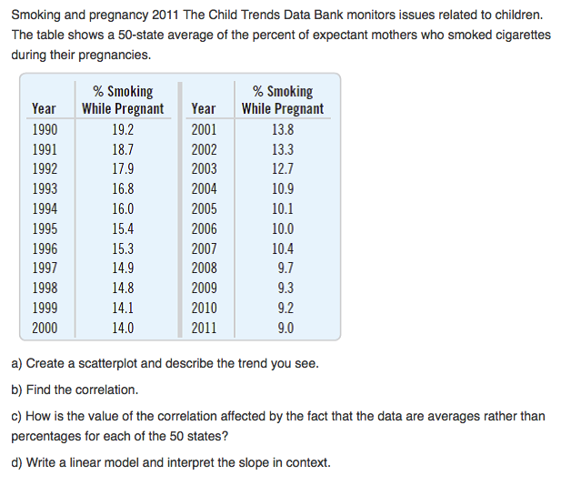 Solved Smoking and pregnancy 2011 The Child Trends Data Bank | Chegg.com