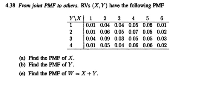 Solved From joint PMF to others. RVs (X, Y) have the | Chegg.com