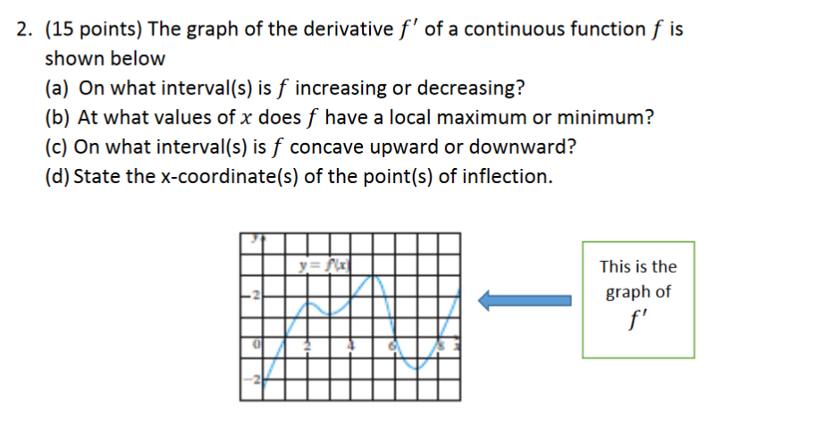 The graph of the derivative f' of a continuous | Chegg.com