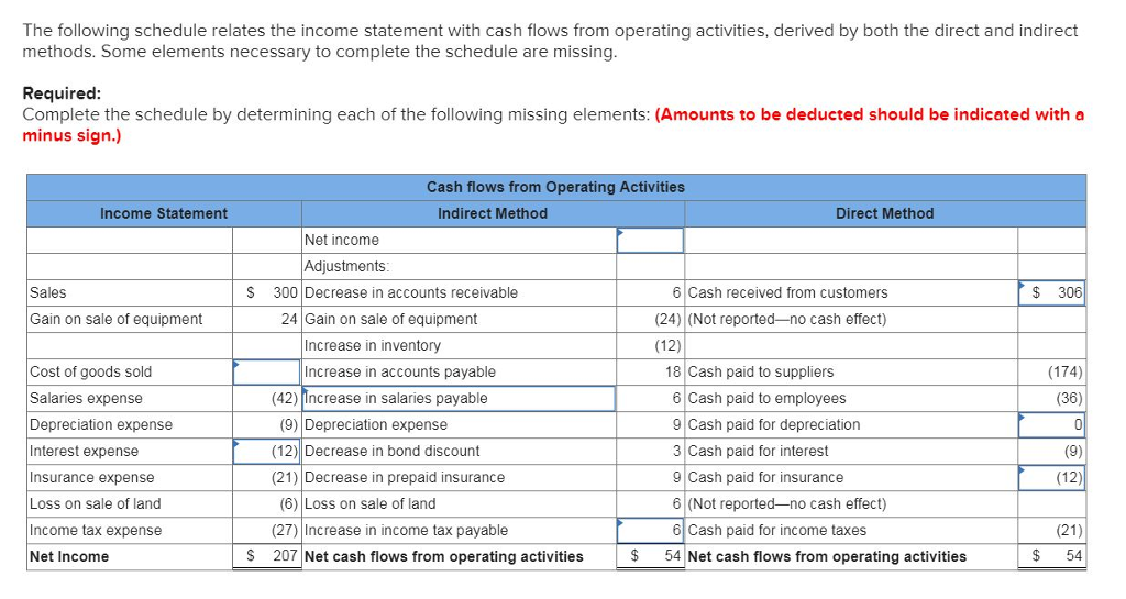 Solved The following schedule relates the income statement | Chegg.com