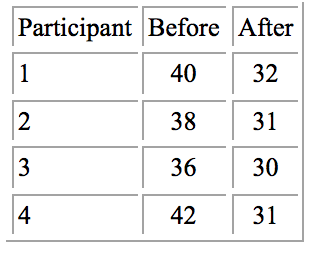 Solved A researcher is interested in assessing the impact of | Chegg.com
