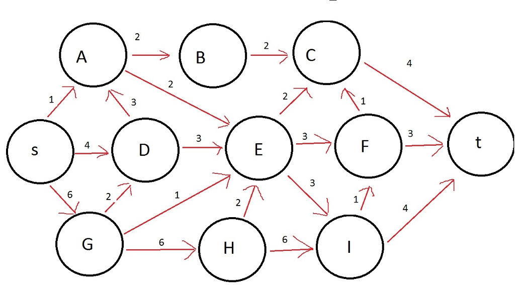 Solved Java Programming Find the topological ordering for | Chegg.com