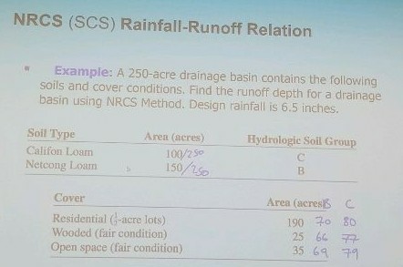 Solved NRCS (SCS) Rainfall-Runoff Relation Example: A | Chegg.com