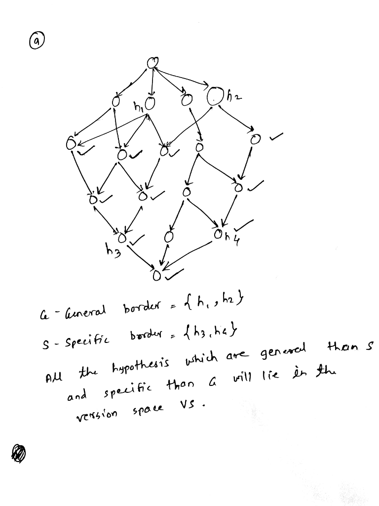 (Solved Homework): Consider the hypothesis space shown in Figure 1 ... (Solved Homework): Consider the hypothesis space shown in Figure 1 ...