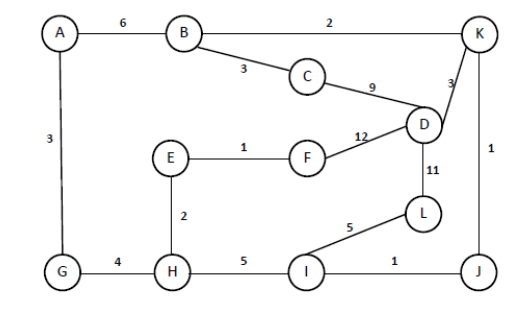 Solved (1) What is a shortest path tree? (2) Find a | Chegg.com