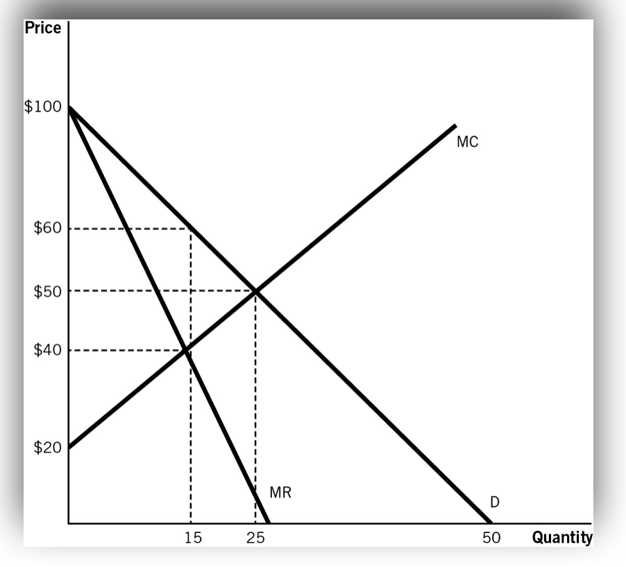 Solved Consumer surplus associated with a profit-maximizing | Chegg.com