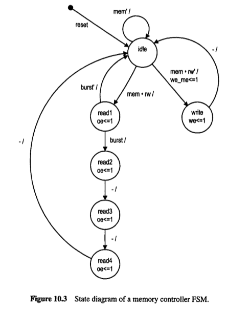 2. The memory controller FSM of Section 10.2.1 has a | Chegg.com