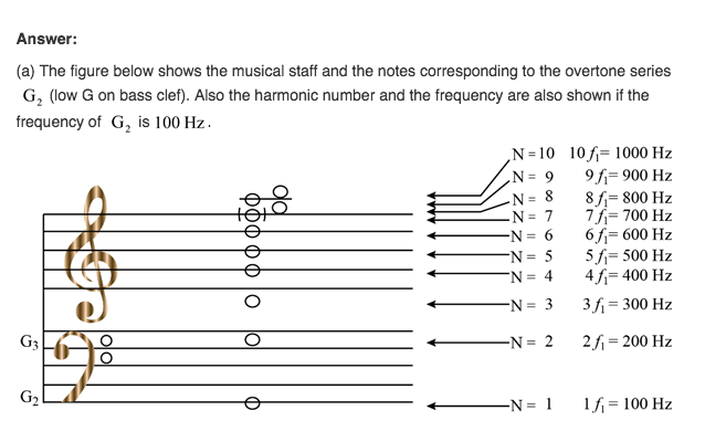 Solved Answer: (a) The figure below shows the musical staff | Chegg.com