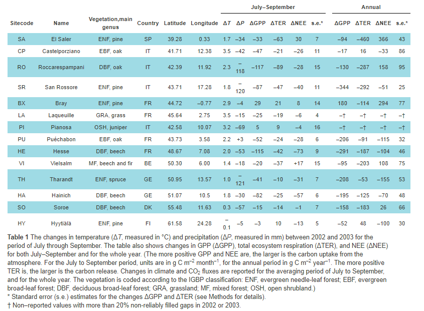 Solved Question 1 Calculate the mean changes in temperature, | Chegg.com