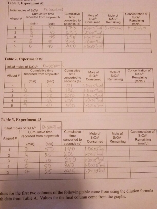 Table A: Reactant concentrations and volumes 1 | Chegg.com