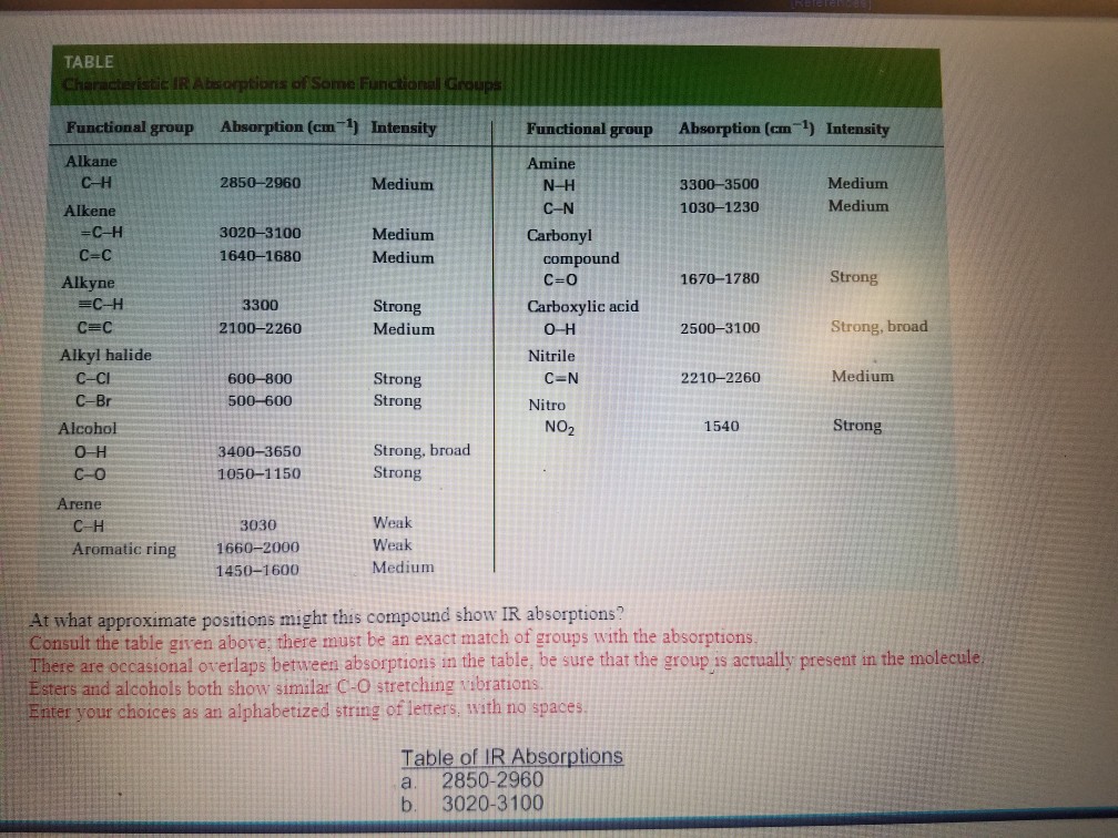 Solved TABLE Functional group Absorption (cm ) Intensity | Chegg.com