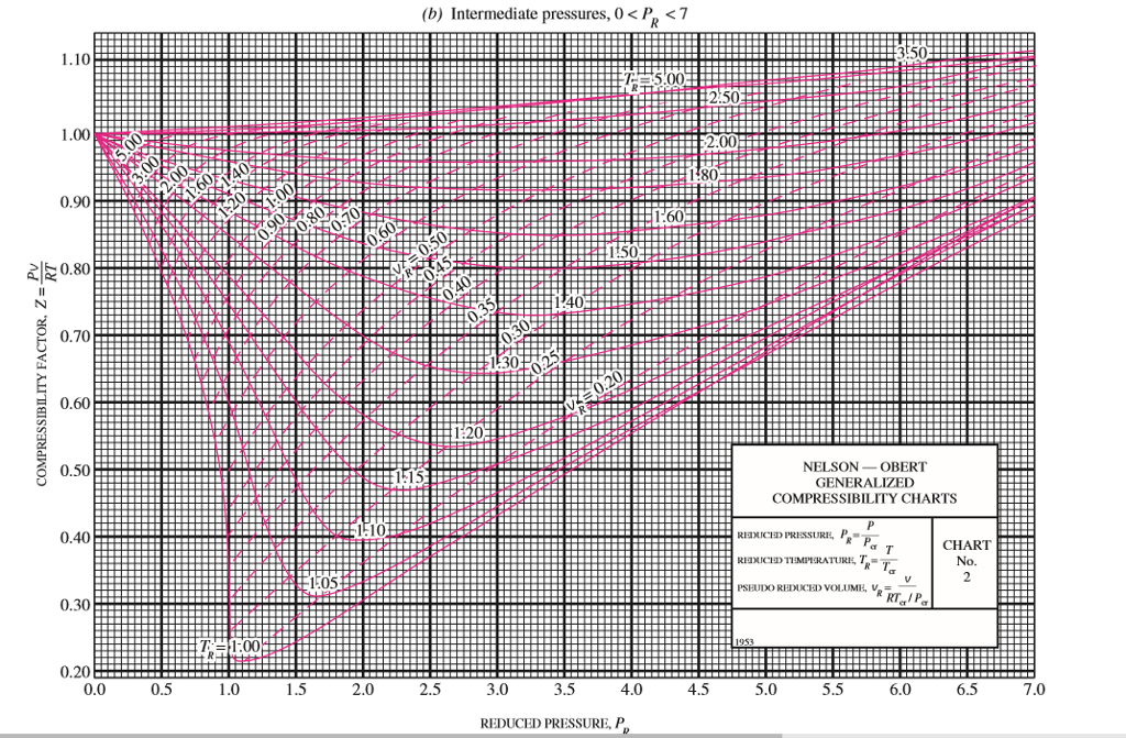 Solved P5-47 Estimate the specific colume of carbon monoxide | Chegg.com