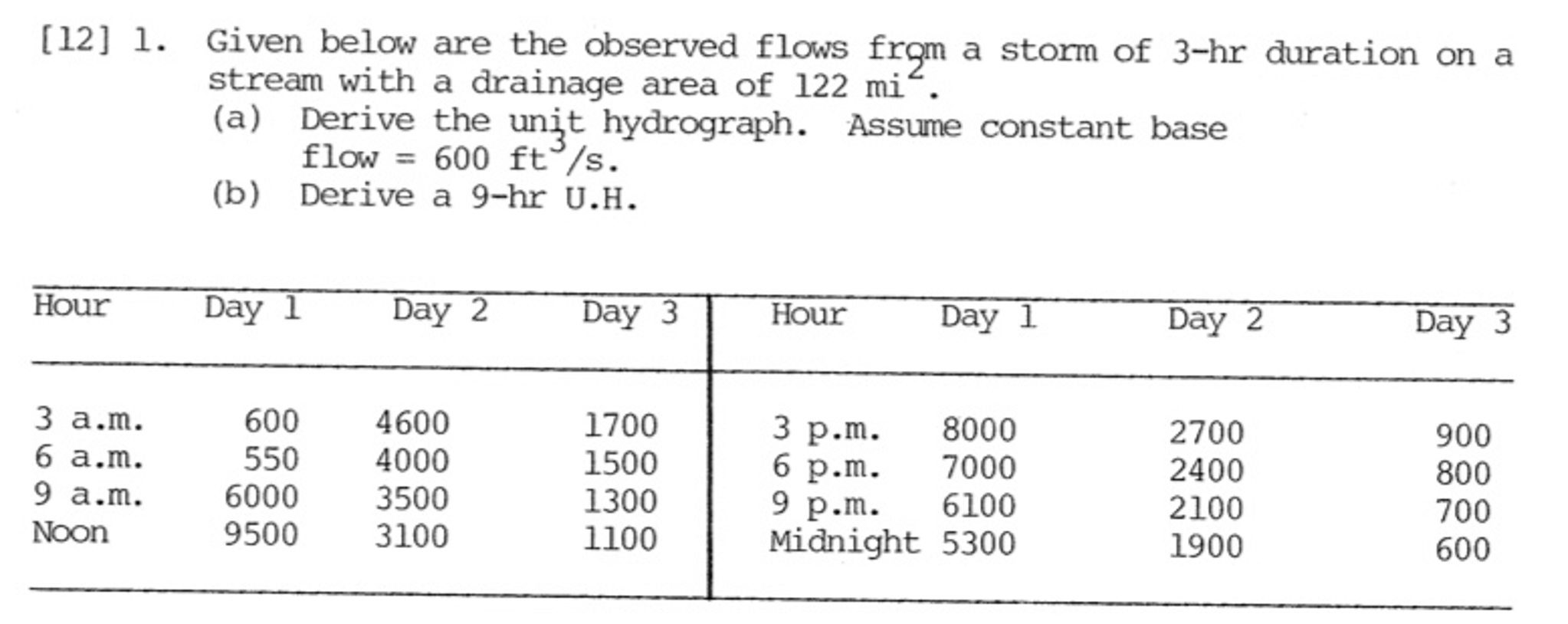 Solved Given below are the observed flows from a storm of | Chegg.com