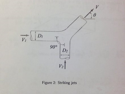 Solved Two circular water jets strike each other as shown in | Chegg.com