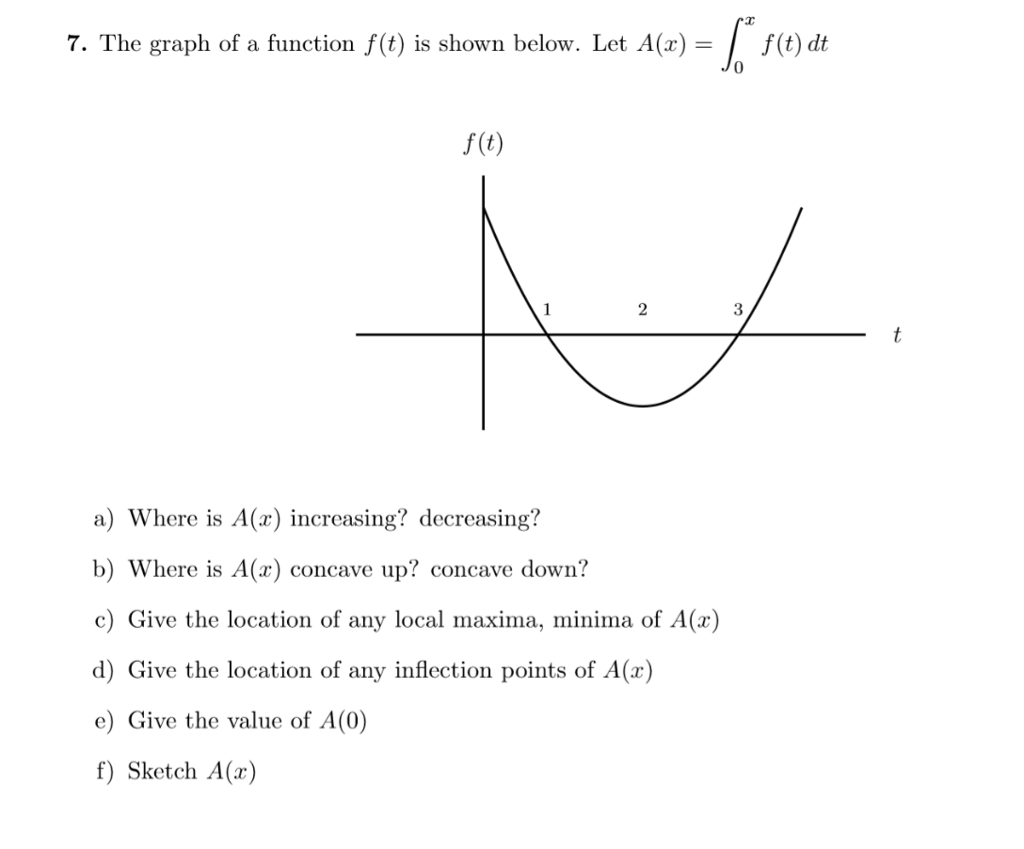 Solved The graph of a function f(t) is shown below. Let A(x) | Chegg.com