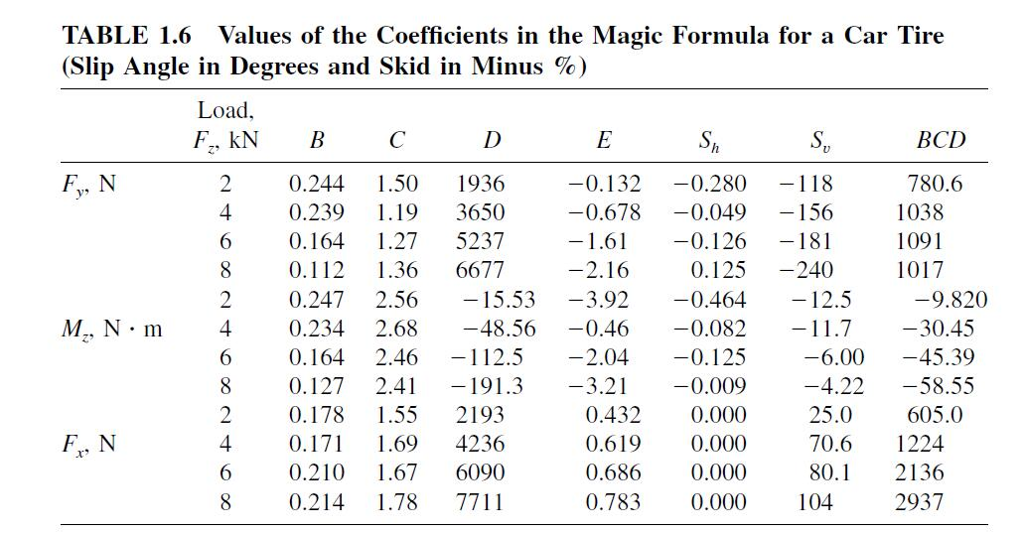 TABLE 1.6 Values of the Coefficients in the Magic | Chegg.com