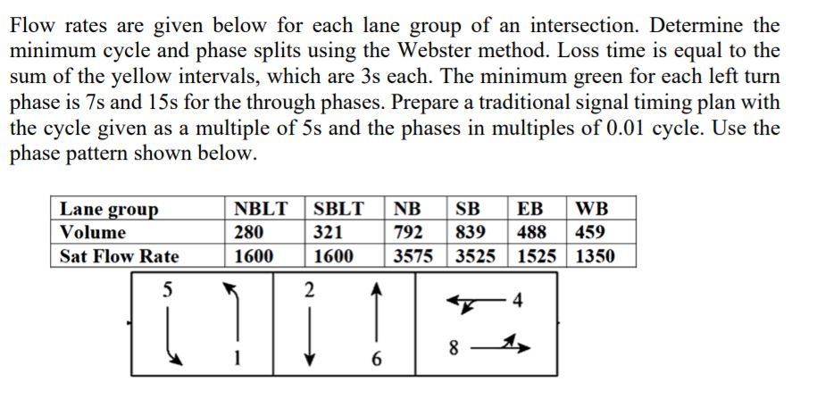 Solved Flow rates are given below for each lane group of an | Chegg.com