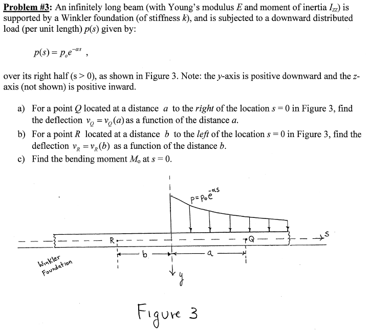 An infinitely long beam (with Young's modulus E and | Chegg.com