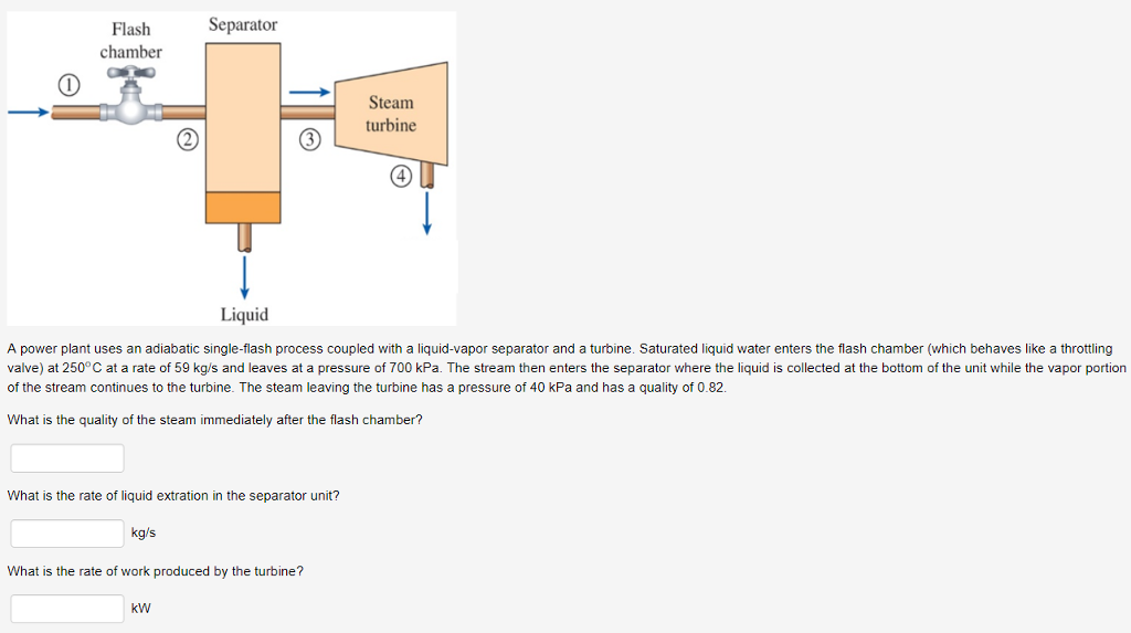 Solved Flash Separator chamber Steam turbine 4 Liquid A | Chegg.com