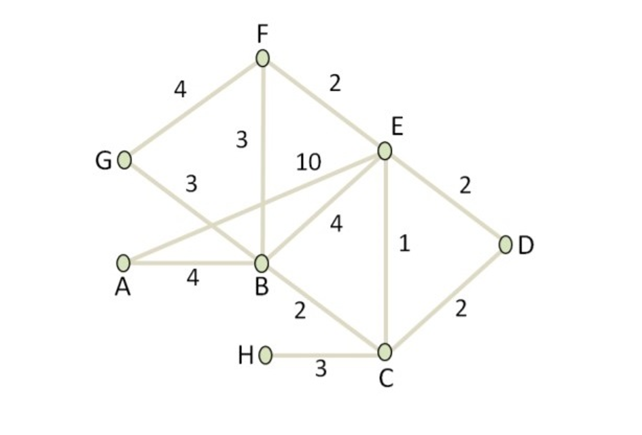 (Dijkstra) Consider the network shown below. With the | Chegg.com