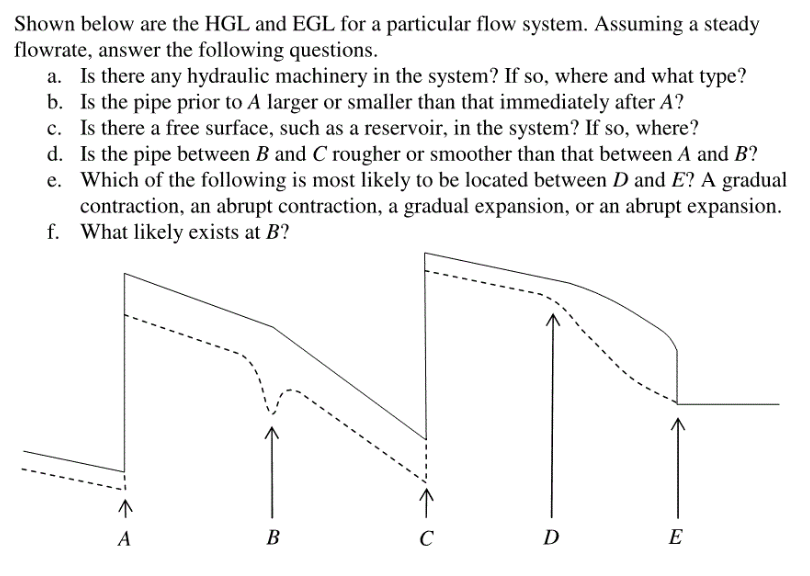 Solved Shown below are the HGL and EGL for a particular flow | Chegg.com