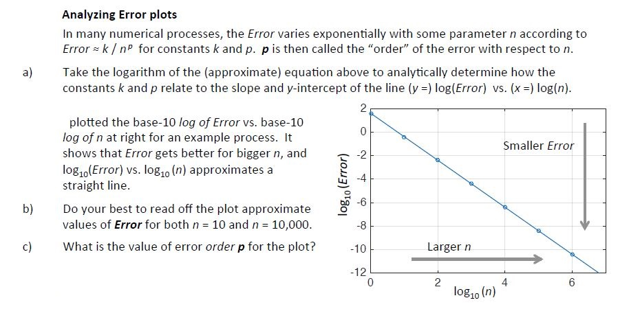 Solved In many numerical processes, the Error varies | Chegg.com