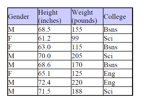 Solved 1 Input The Data Into Minitab System 2 Summarizing