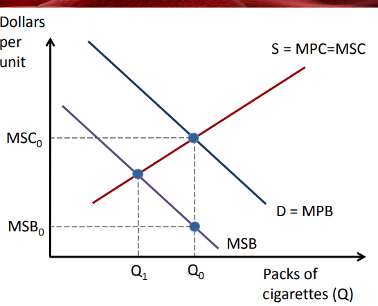 Solved Given the graph of External Costs of Cigarette | Chegg.com