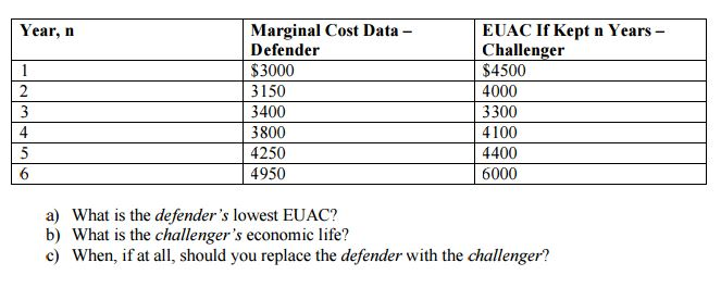 Solved What is the defender's lowest EUAC? What is the | Chegg.com