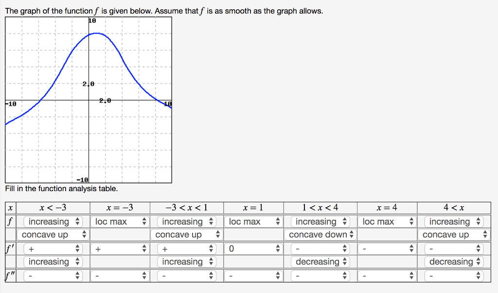 Solved The graph of the function f is given below. Assume | Chegg.com