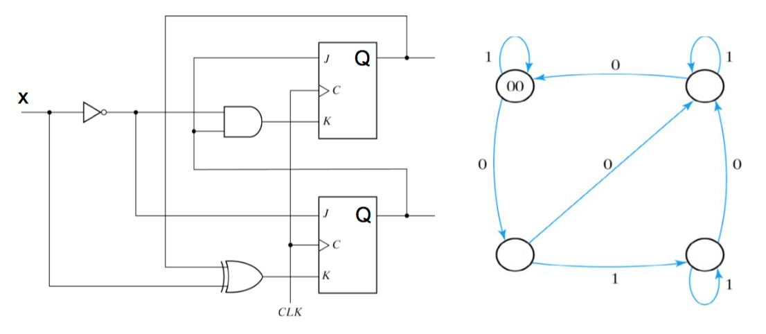 Solved Given the sequential circuit below, complete its | Chegg.com