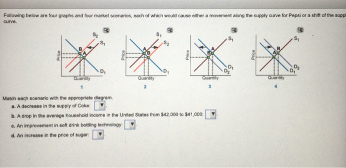 Solved Following below are four graphs and four market | Chegg.com