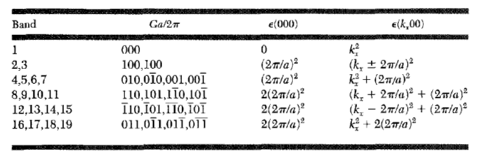 free electron bands, in the empty lattice | Chegg.com