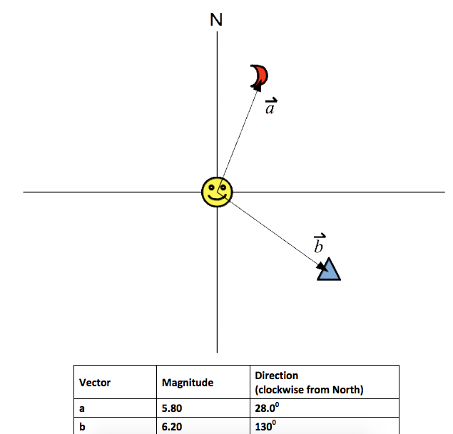 Solved Direction (clockwise from North) 28.0° 130 Vector | Chegg.com