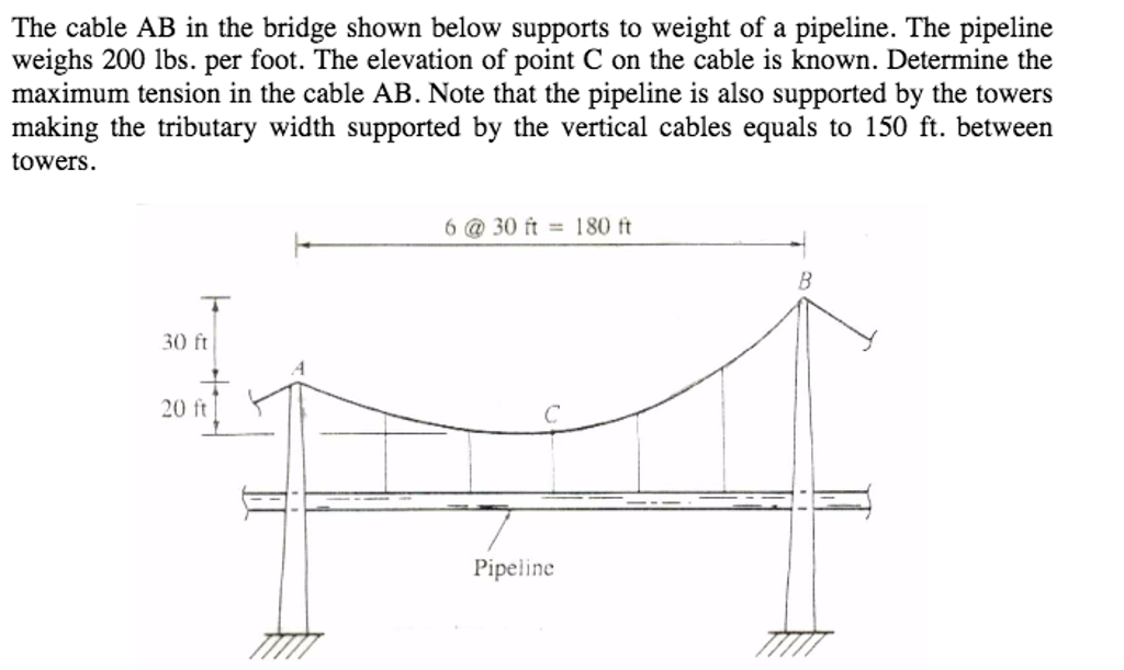 The cable AB in the bridge shown below supports to | Chegg.com