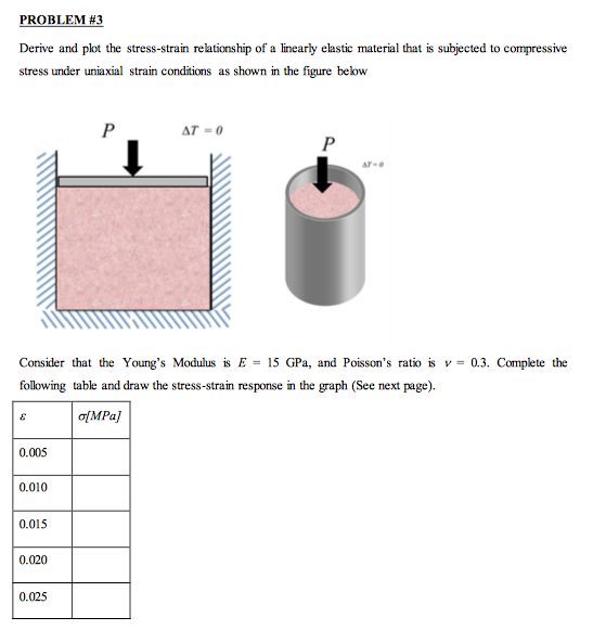 Solved PROBLEM #3 Derive and plot the stress-strain | Chegg.com