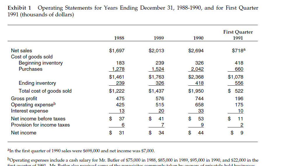 Solved Exhibit 1 operating Statements for Years Ending | Chegg.com
