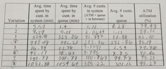 Variation inter-arrival time distribution N(5,1) | Chegg.com