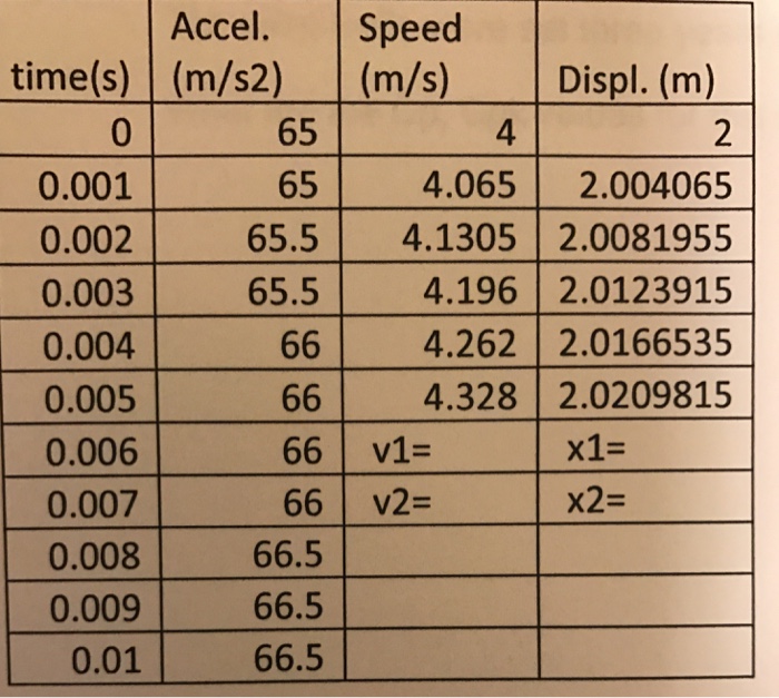 Solved Accel Speed time(s) (m/s2) (m/s) Displ (m) 4 2 65 | Chegg.com
