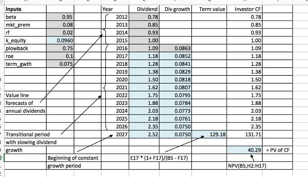 Inputs Year Dividend Divgrowth Term value Investor | Chegg.com