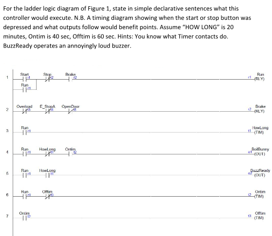 Solved For the ladder logic diagram of Figure 1, state in | Chegg.com