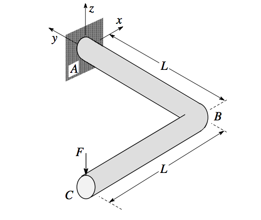 Solved Find all the components (forces and moments) of the | Chegg.com