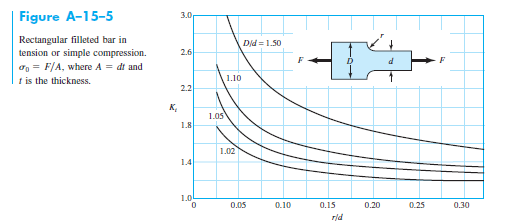 Solved Determine the nominal stress and the theoretical or | Chegg.com