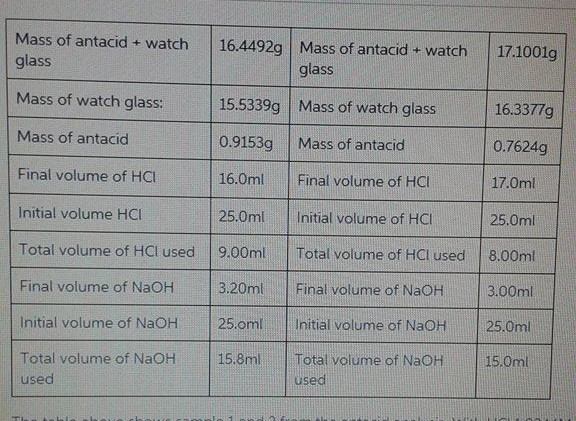 Solved Mass of antacid + watch 16.4492g Mass of antacid | Chegg.com