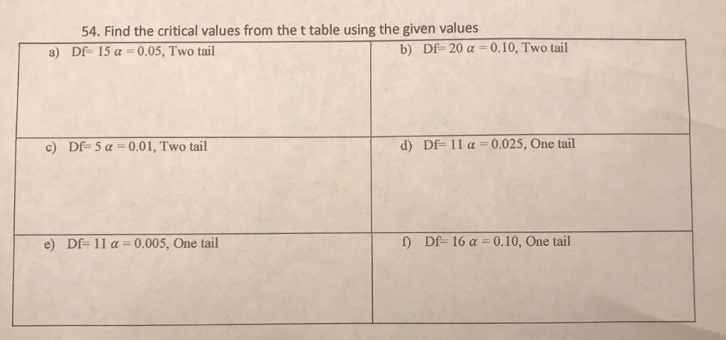 Solved Find the critical values from the t table using the | Chegg.com