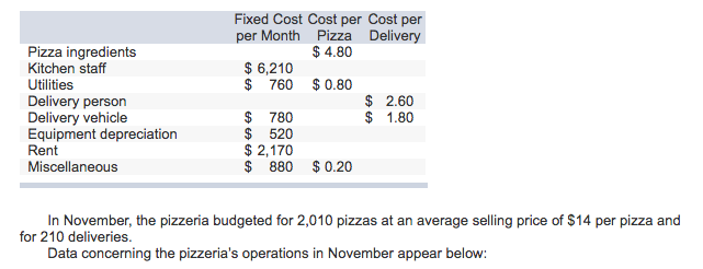 Solved Fixed Cost Cost per Cost per per Month Pizza Delivery | Chegg.com