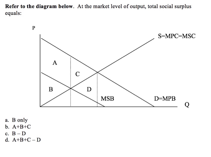 Solved Refer to the diagram below. At the market level of | Chegg.com