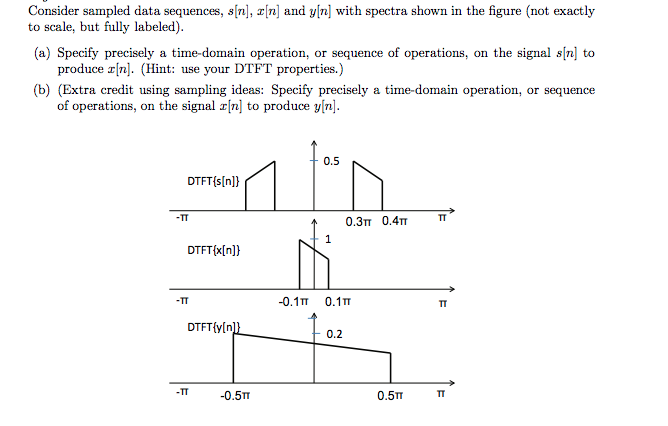 Solved Consider sampled data sequences, s[n], z[n] and y[n] | Chegg.com