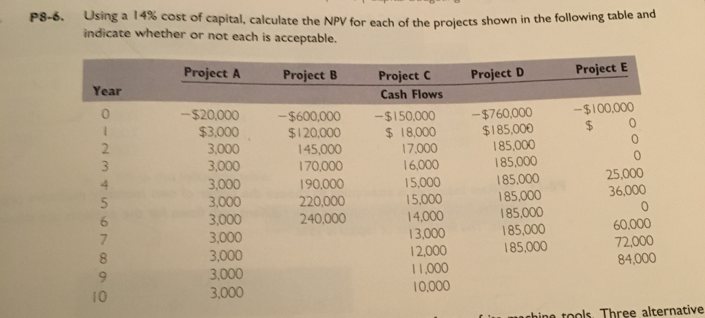 Solved Using a 14% cost of capital, calculate the NPV for | Chegg.com